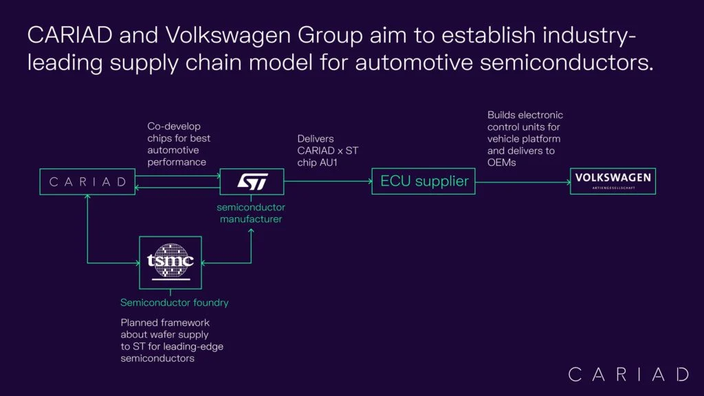 VW software subsidiary Cariad, ST co-develop high-performance ...